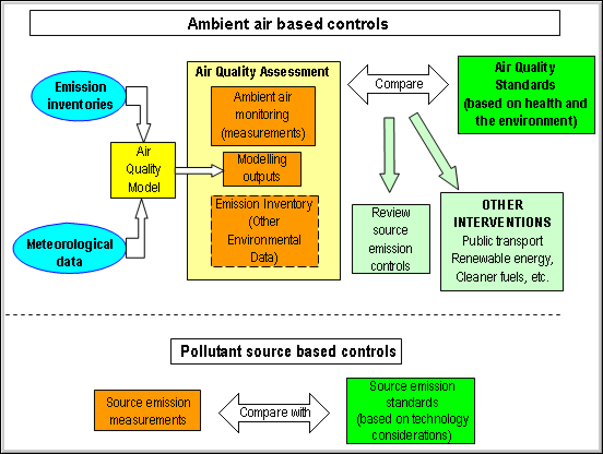 Air Quality Management, the Environmental Impact Assessment, Life Cycle Assessment - Page 1 of 3